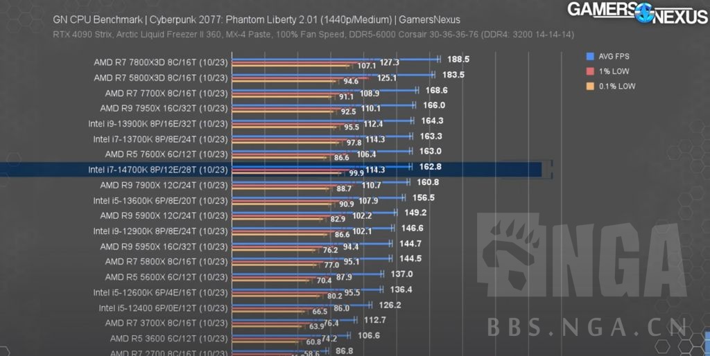 350w比85w游戏强个位数 NGA玩家社区