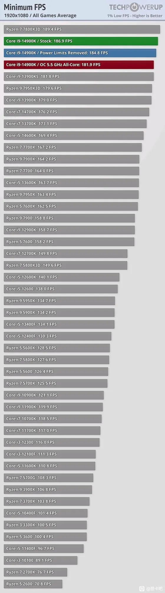 英特尔14代发布了，X3D又又又火了 178