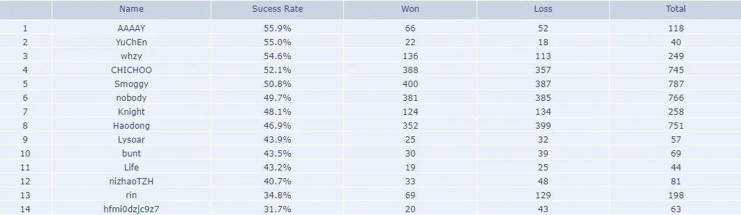 [游戏赛事] 数据搬运-VCT 23赛季步枪对枪胜率Top30可视化 NGA玩家社区