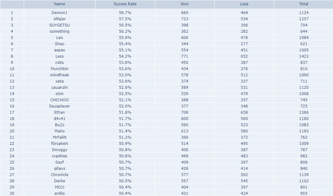 [游戏赛事] 数据搬运-VCT 23赛季步枪对枪胜率Top30可视化 NGA玩家社区