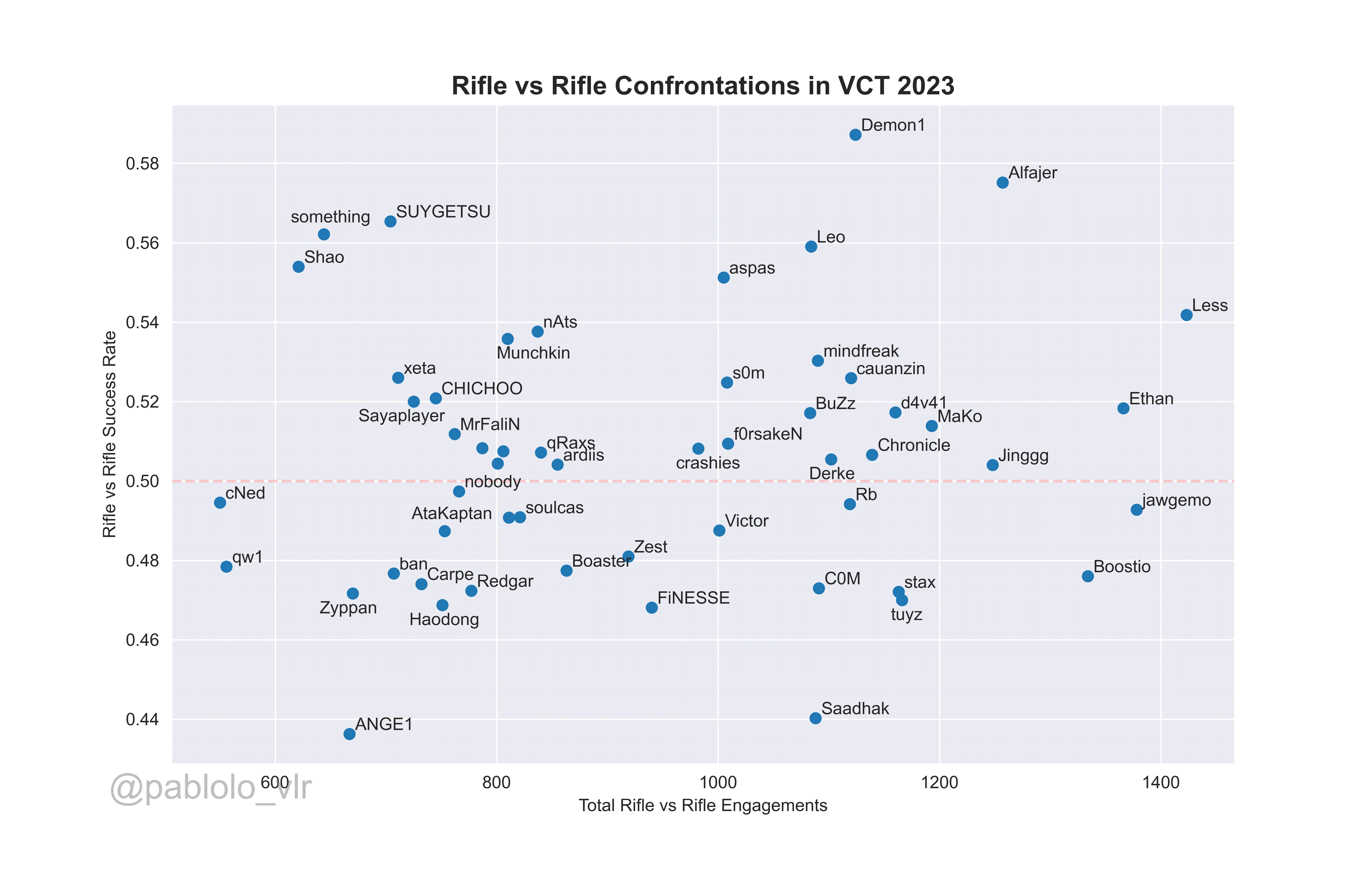 [游戏赛事] 数据搬运-VCT 23赛季步枪对枪胜率Top30可视化 NGA玩家社区