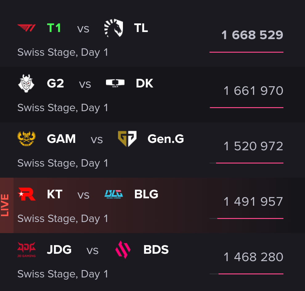 [联盟赛事] S13瑞士轮第一天共有两场比赛观看人数超过去年淘汰赛 NGA玩家社区