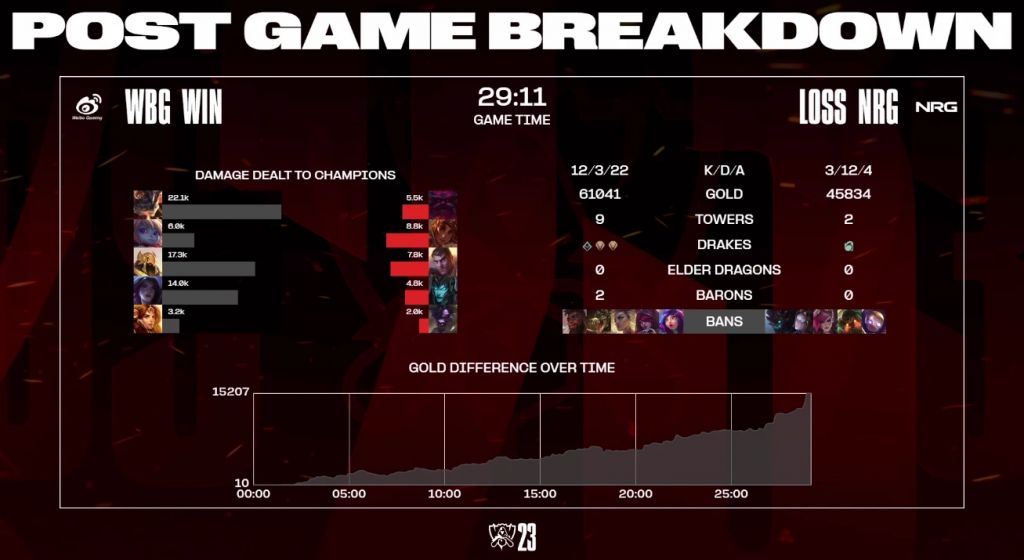 [国际赛事]lng和wbg胜利时间都是29.11 NGA玩家社区