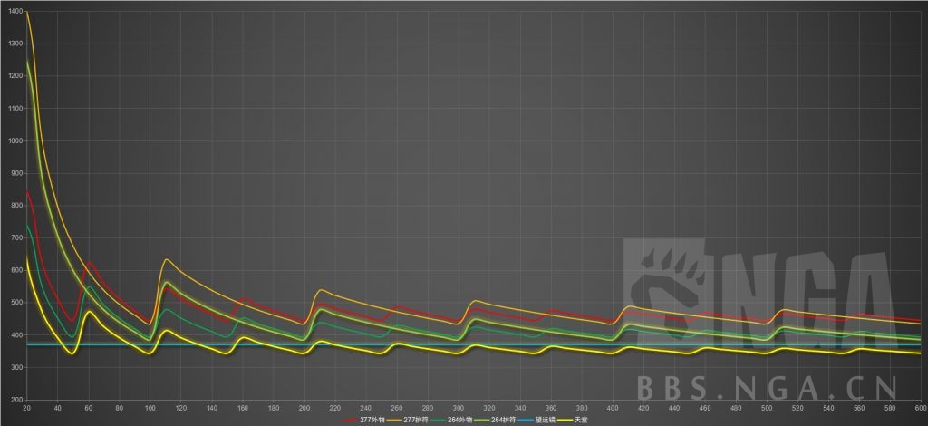 [PVE] 浅析ICC折磨火随战斗时长变化的饰品收益 NGA玩家社区