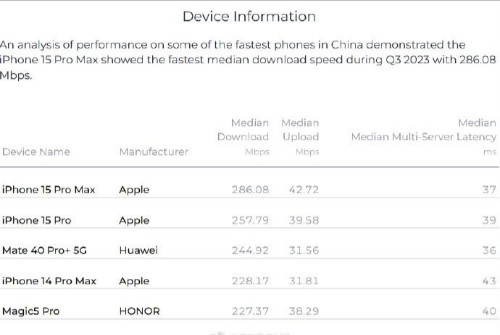 [IT新闻] 三季度中国移动网络测速iPhone 15 Pro Max排行第一华为 Mate 40 Pro+ 5G 则位居第三 178