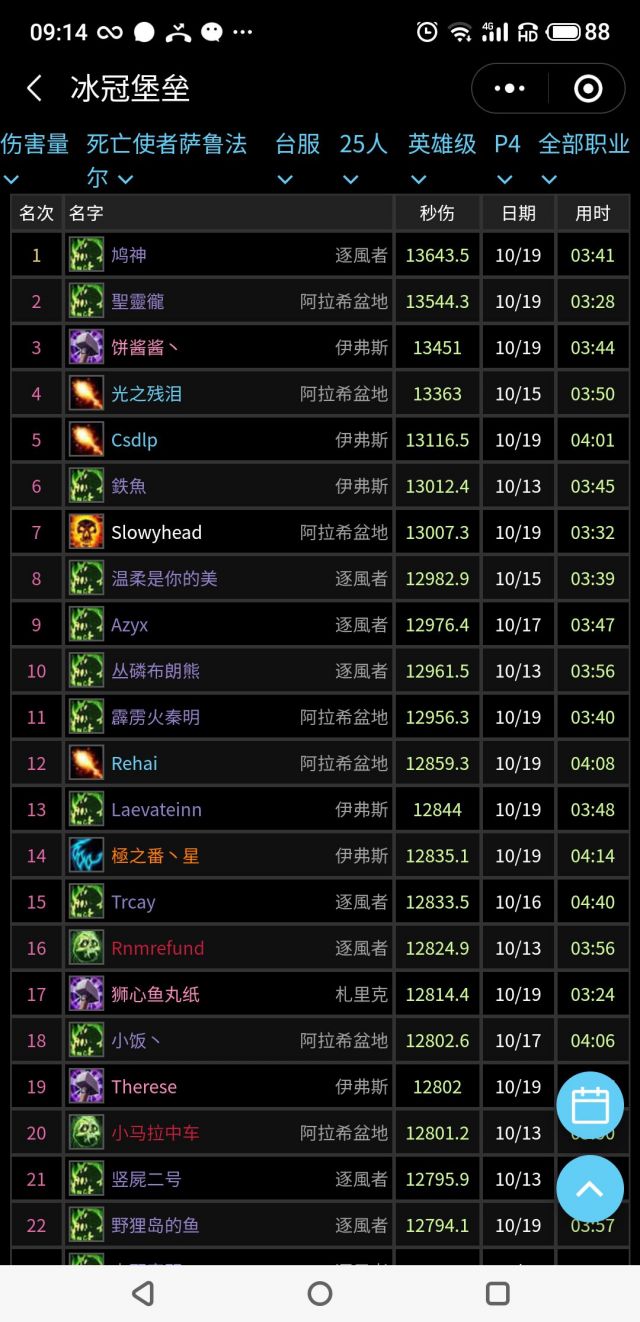 icc第二周第一天已经过去，h小萨dps排行榜发生变化，部分法师拿到2t10开始发力。痛苦术占据江山，邪dk已经跌出前10 NGA玩家社区