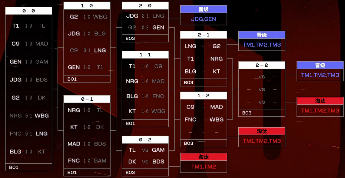 [国际赛事] 10月10日-11月19日 2023WCS全球总决赛。(决赛：T1 3-0 WBG) NGA玩家社区