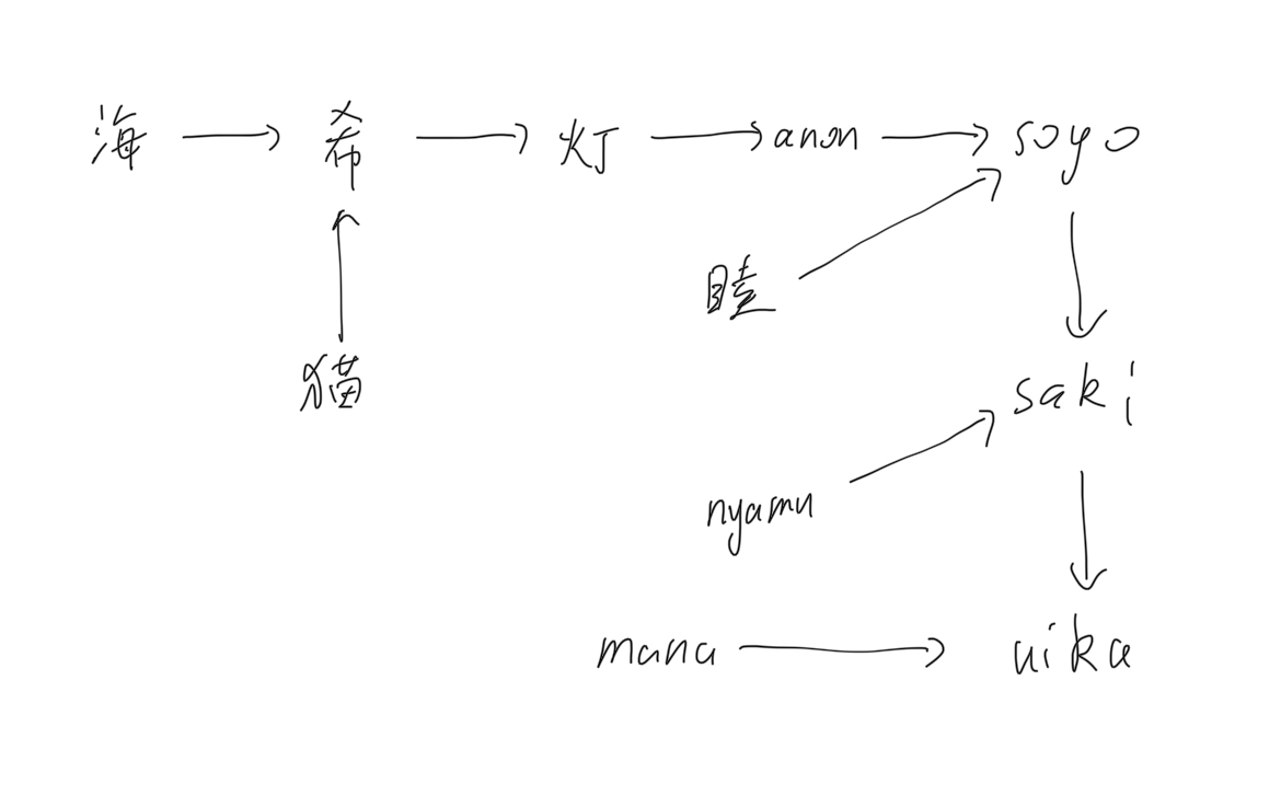 [mygo]在热情退却后，你最推的cp是 178