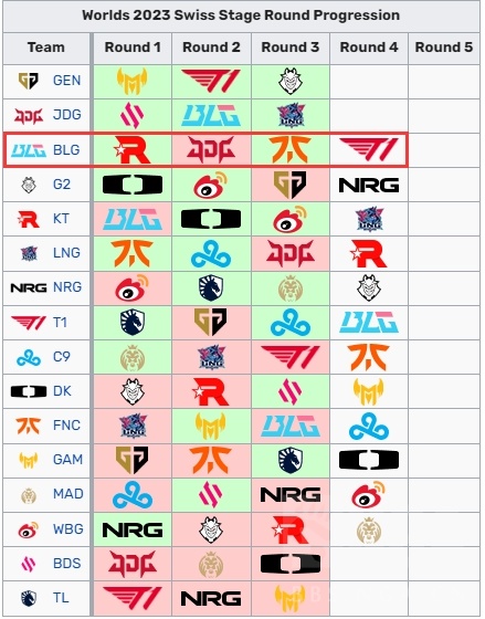 [国际赛事] 兄弟们 kt 也太倒霉了吧 还有blg NGA玩家社区