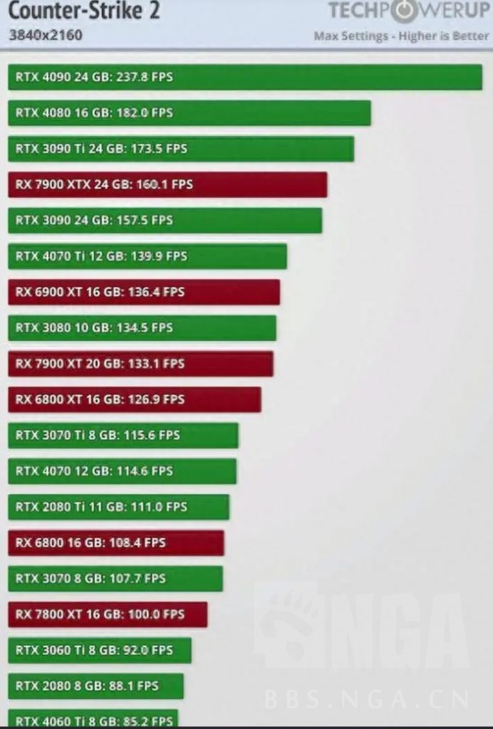 除了4090其他显卡真就是老黄一刀一刀砍出来的，一分钱一分货！ NGA玩家社区