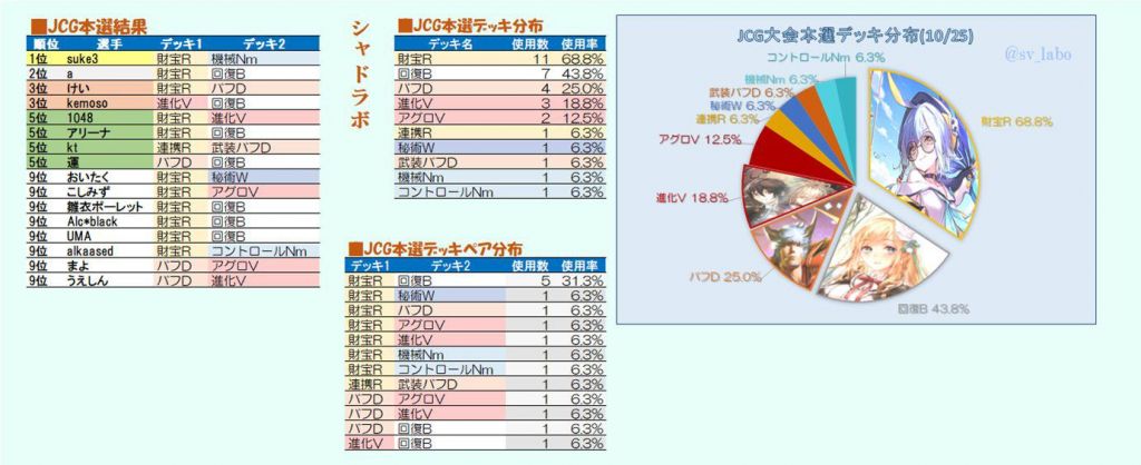[国际服]10.25日jcg预选数据 178