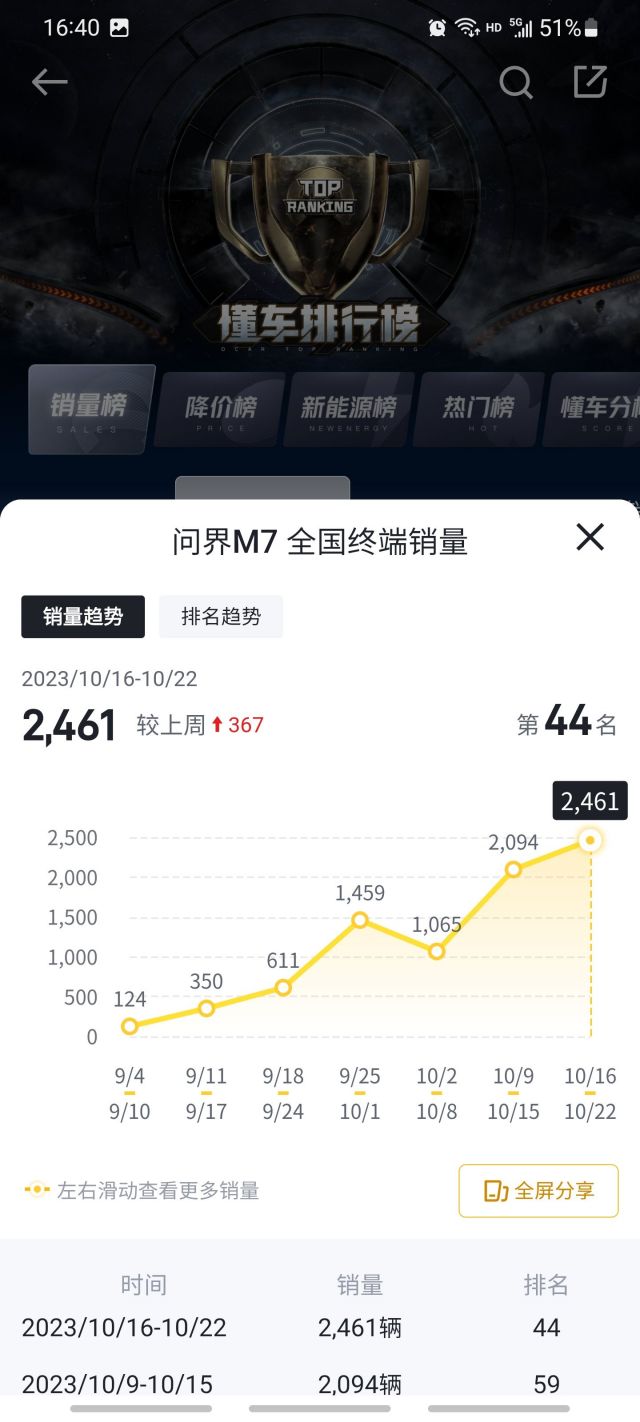 遥遥领先，AITO 问界 M9 车型预订突破 15000 台：华为、赛力斯联合设计，12 月发布 178