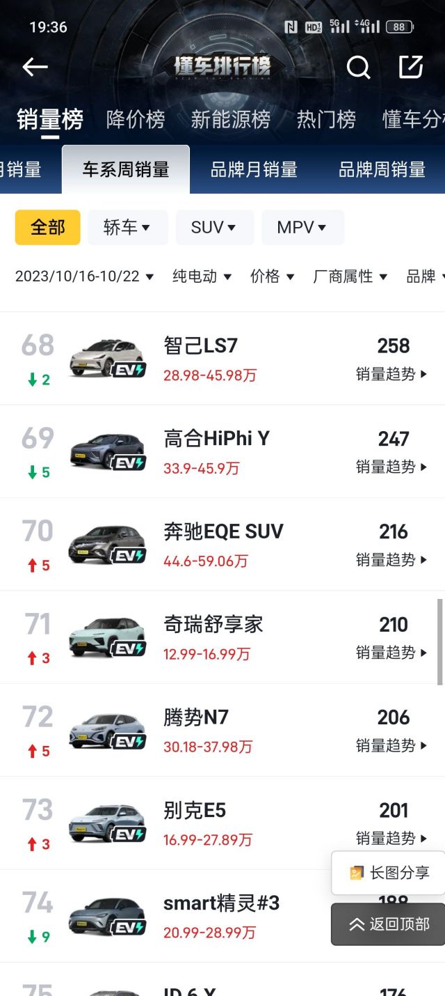 腾势n7产能爬坡逐见成效，纯电车销量排名暴涨5名 NGA玩家社区