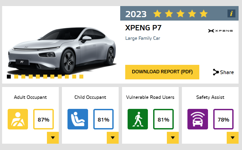 EU NCAP碰撞测试：海豹 小鹏P7 海豚 178