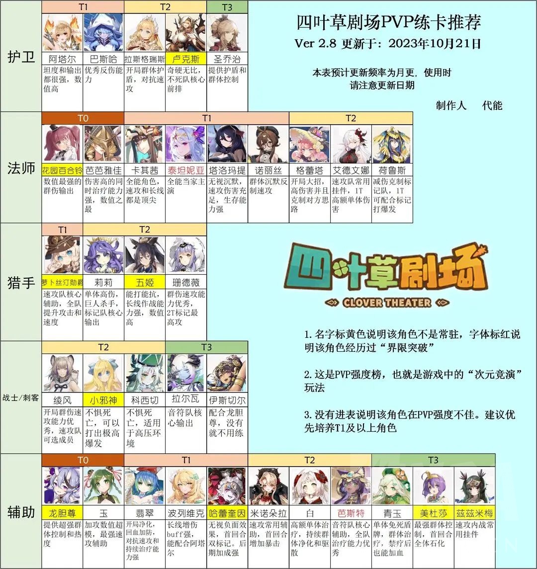 [基础攻略] 2023年10月PVP强度榜 NGA玩家社区