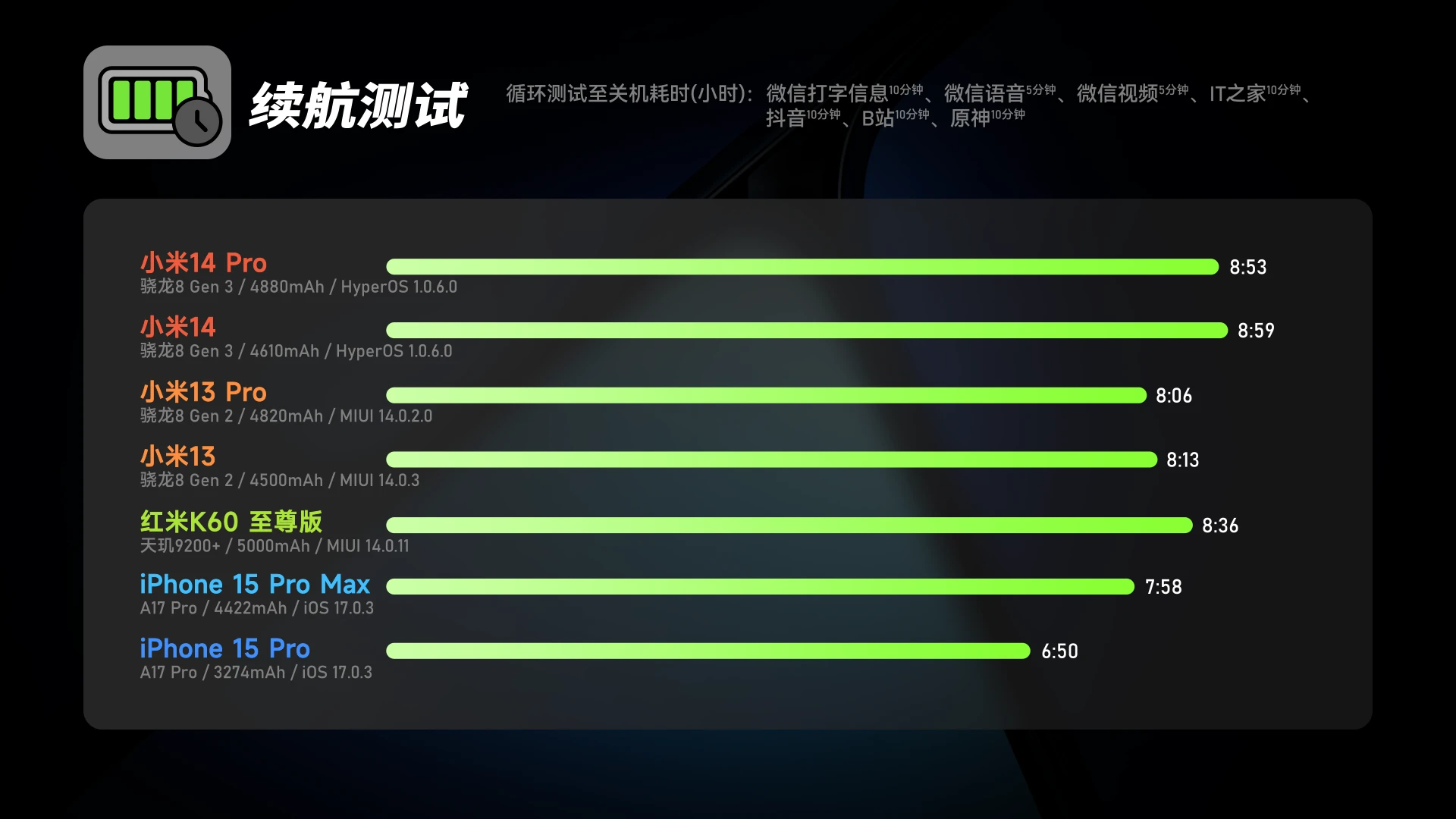 极客湾14 14pro续航成绩 NGA玩家社区