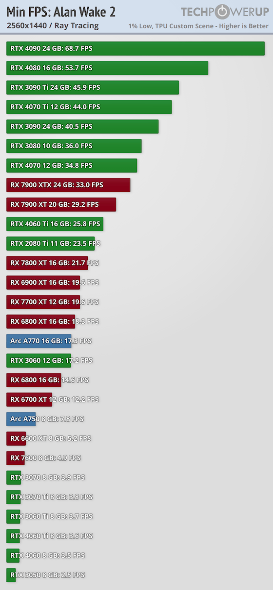 4070/4070TI跑心灵杀手2光追只有1帧！天哪还没6800高。。。 NGA玩家社区