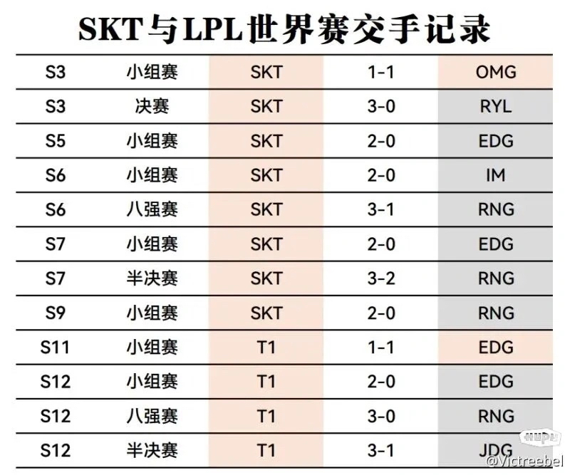 [本赛区赛事]目前为止T1延续了十年s赛对lpl不败记录 NGA玩家社区