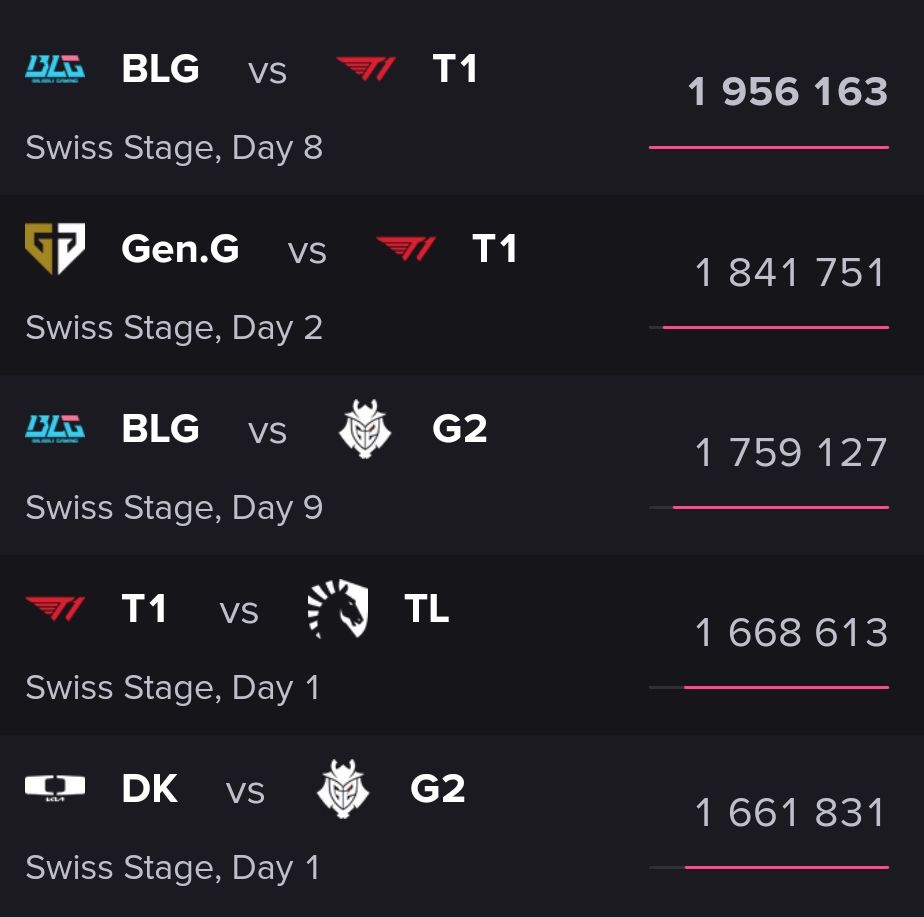 [国际赛事]blg赢了，s赛收视率前3占2个 NGA玩家社区