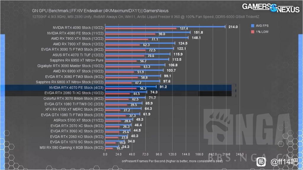 [举手提问]4070ti在4k全高情况下能跑多少帧 NGA玩家社区