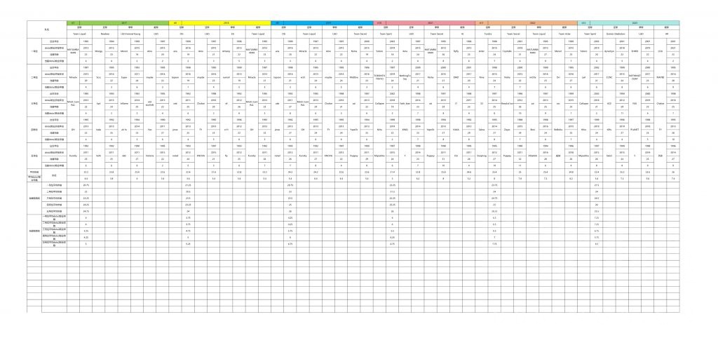 [赛事讨论] 整理了一张excel表，ti7-ti12每届前四名队伍的五个选手，当届的年龄和当届的职业年份 NGA玩家社区