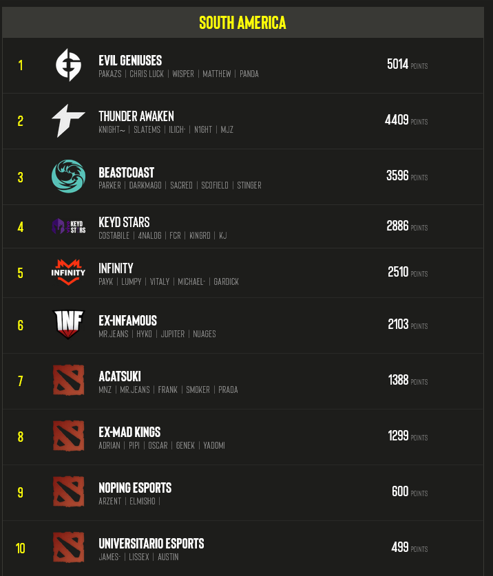 TI12后EPT 六大赛区排名 NGA玩家社区