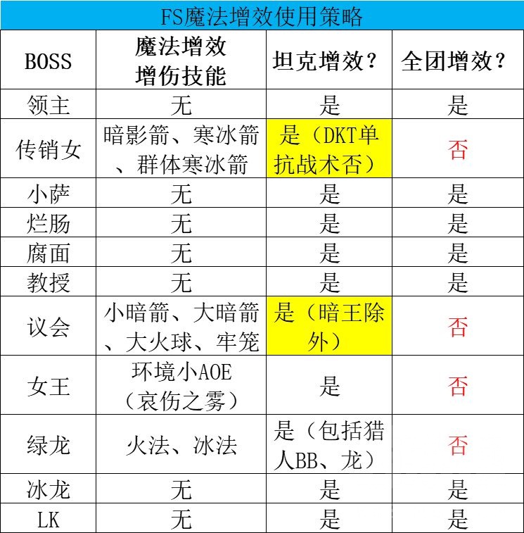 [搬运][团队向][小技巧]ICC中关于FS魔法增效妙用——让全团治疗提升255法伤 NGA玩家社区