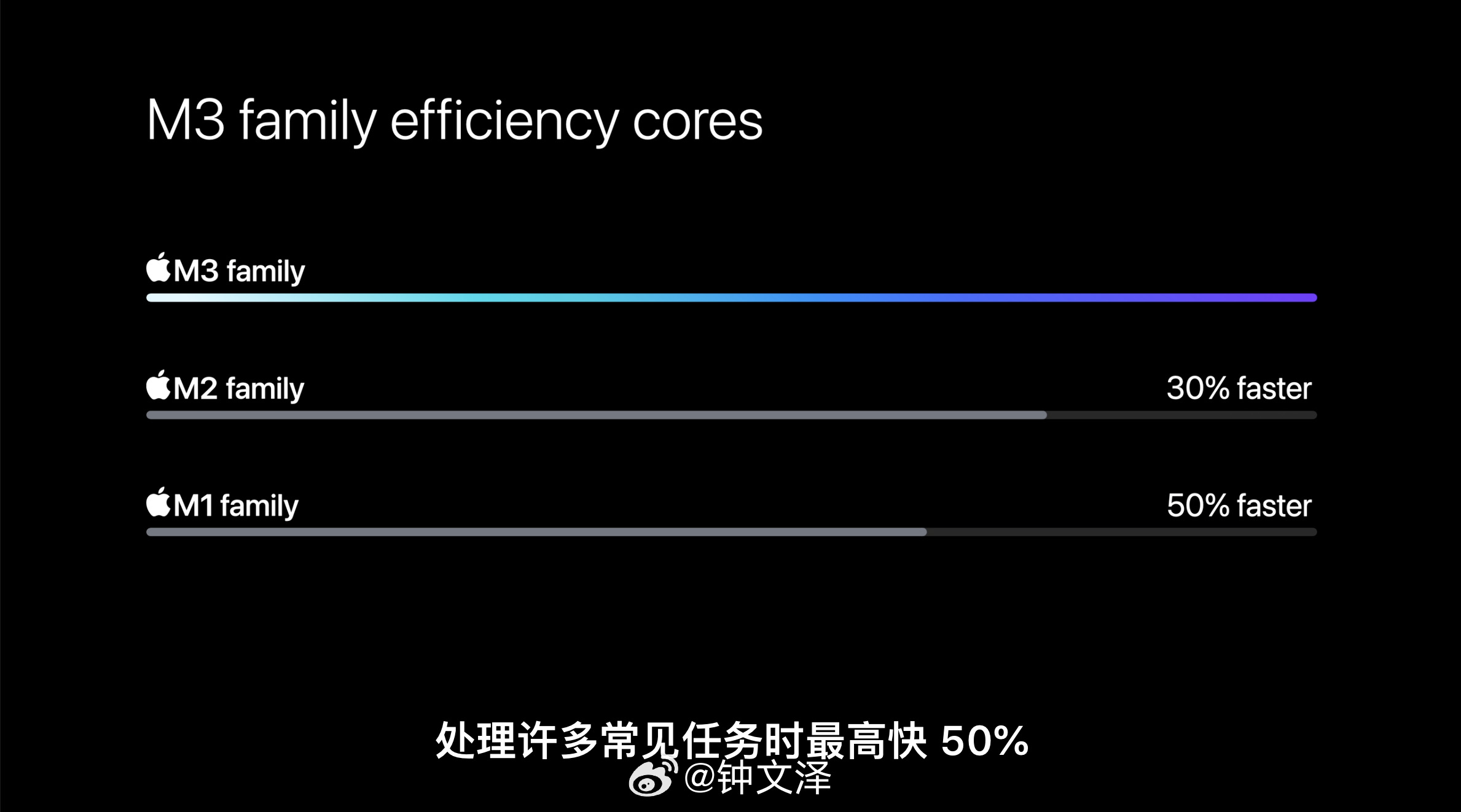 M3系列性能提升 178