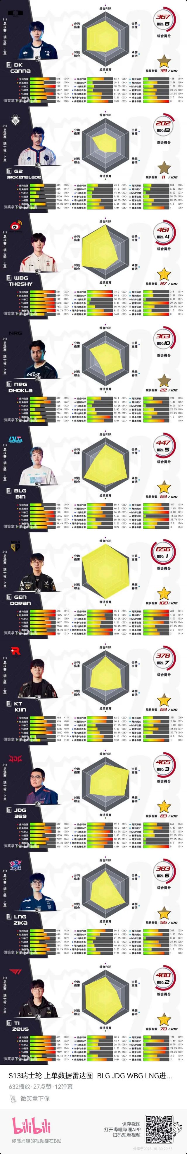 [国际赛事]S13瑞士轮雷达图(八强+DK G2) NGA玩家社区
