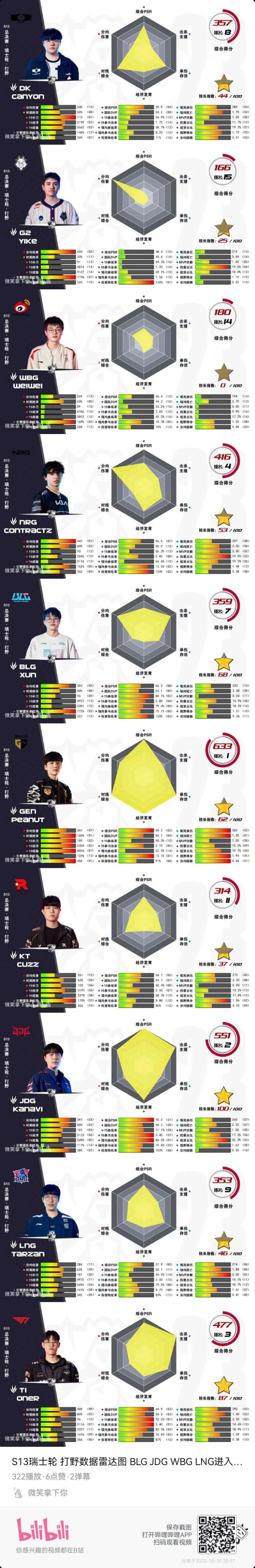 [国际赛事]S13瑞士轮雷达图(八强+DK G2) NGA玩家社区