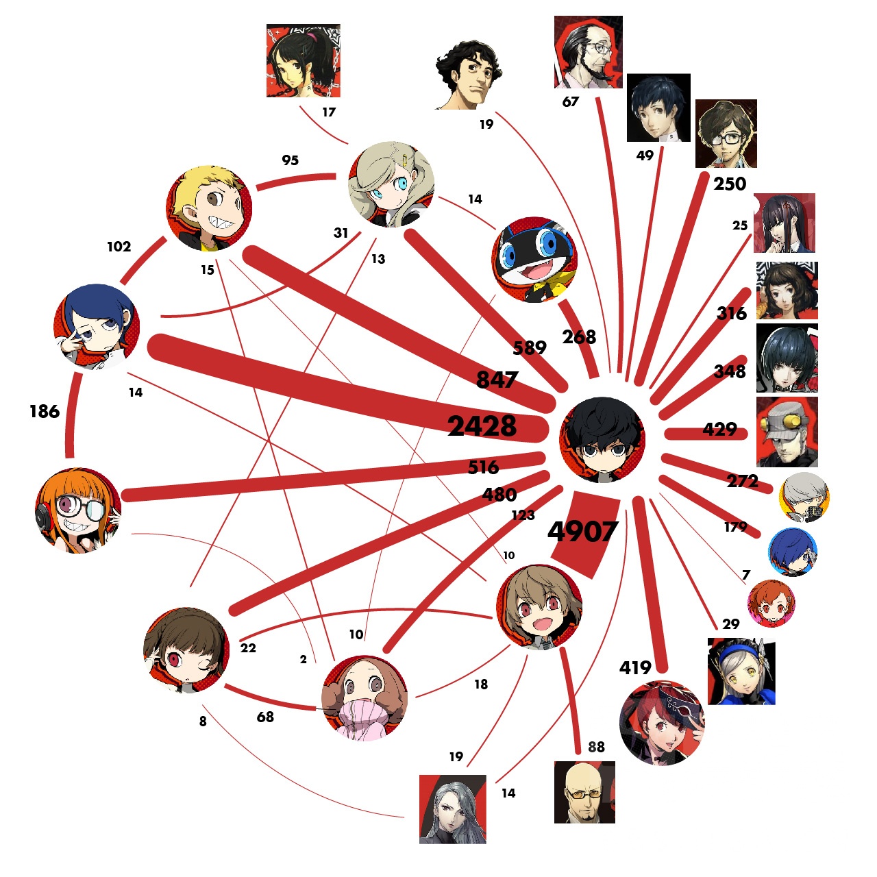 女神异闻录水，根据P站投稿量整了个新约三部CP连线图 NGA玩家社区
