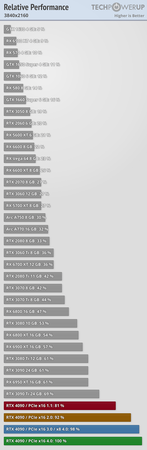 PCIE5.0 x8模式下和PCIE4.0 x16模式下显卡性能一样吗？(具体详见内容) NGA玩家社区