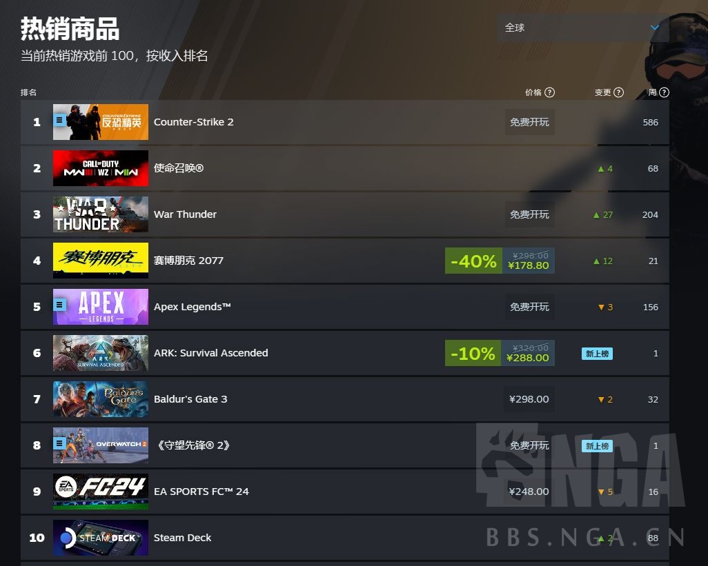 OW2 在 k-pop 皮肤的影响下重返 Steam 畅销榜 178