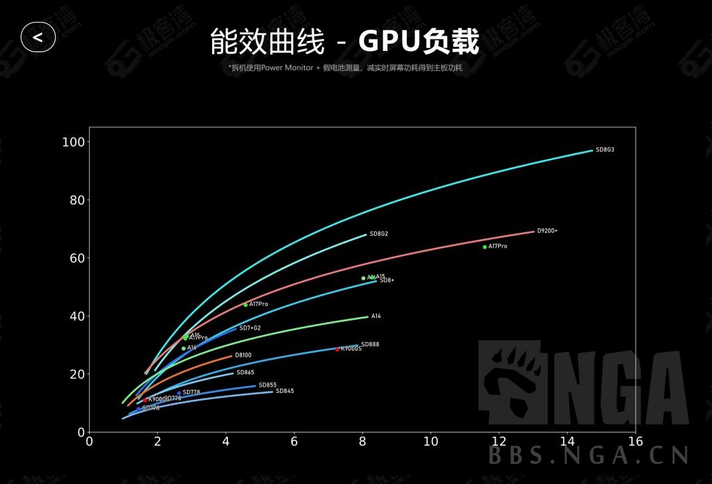 [极客湾]8Gen3的能效曲线出了，强 NGA玩家社区