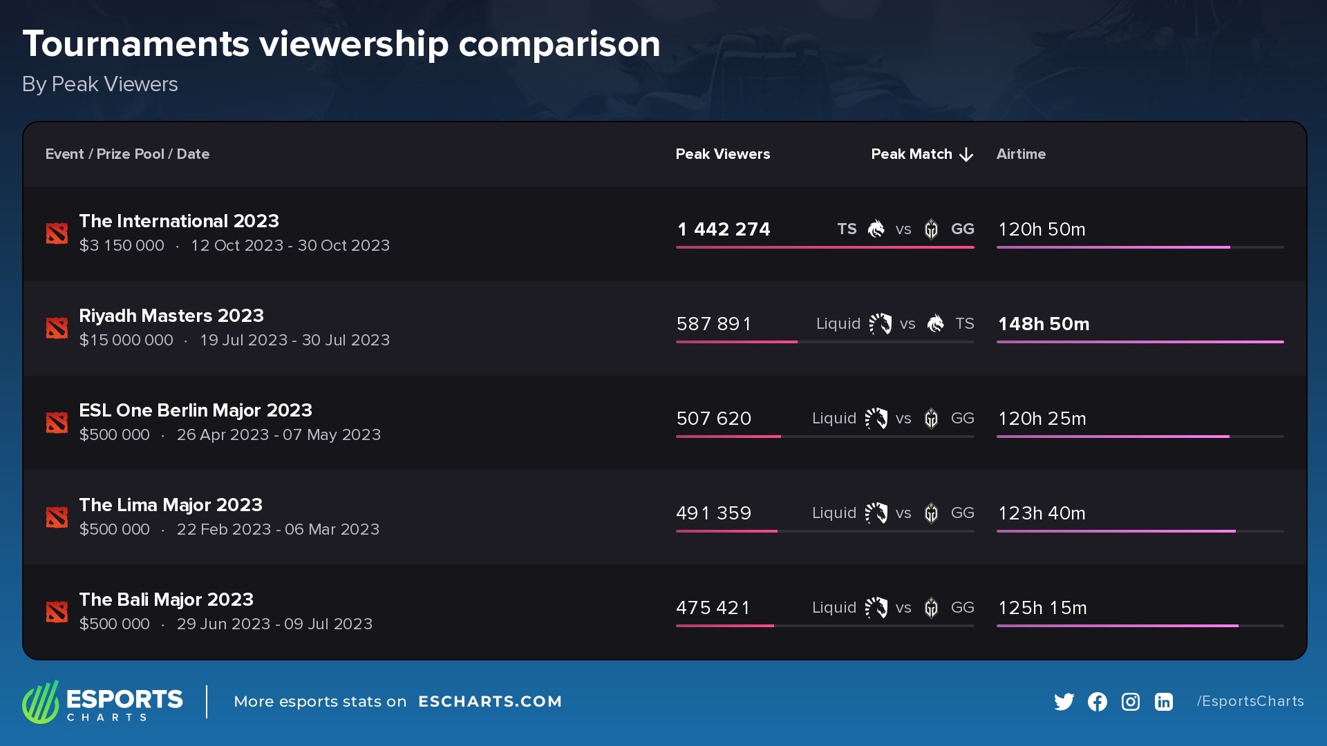 今年Dota几大赛事的巅峰观看人数 NGA玩家社区
