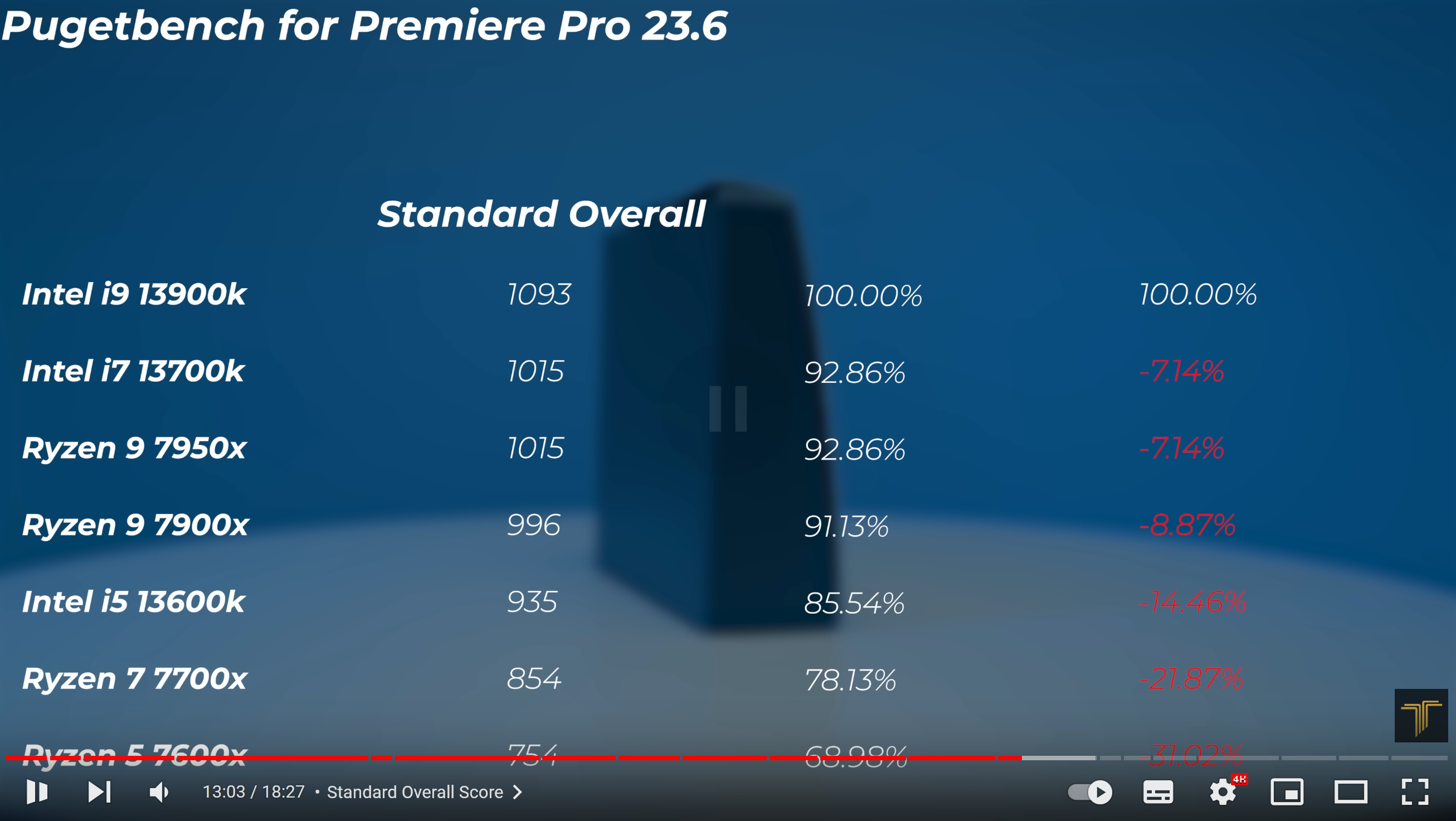 求问因特尔13700k和7900x该选哪个？ NGA玩家社区