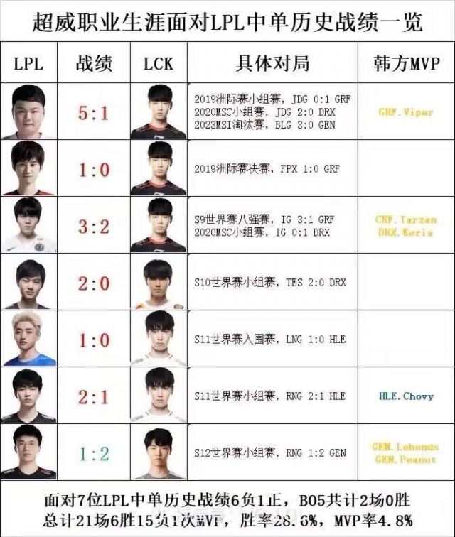 [国际赛事]看到世界赛Chovy对阵LPL中单的战绩，居然连icon都打不过。 NGA玩家社区