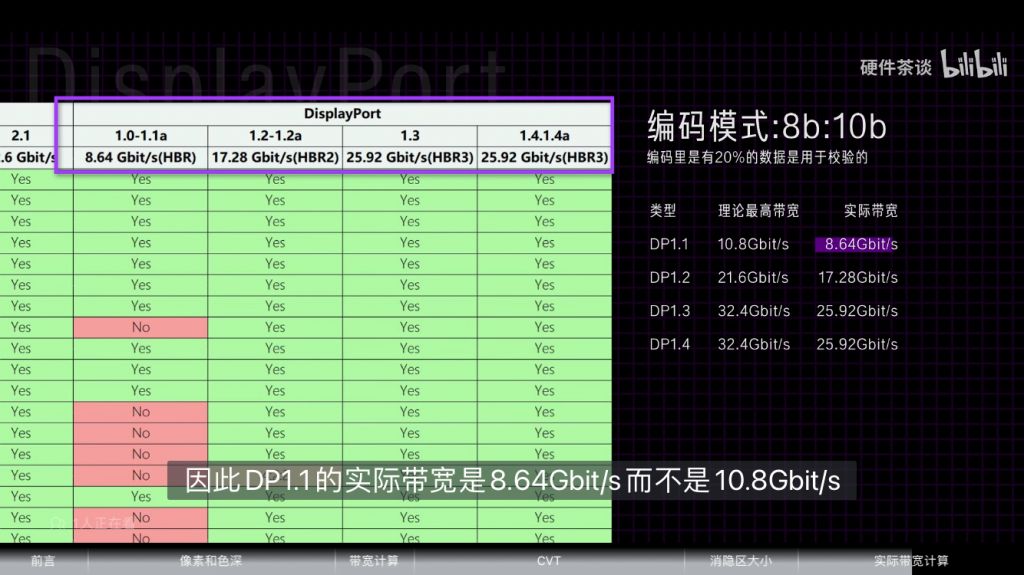 dp能跑8抖10，4k144吗 NGA玩家社区