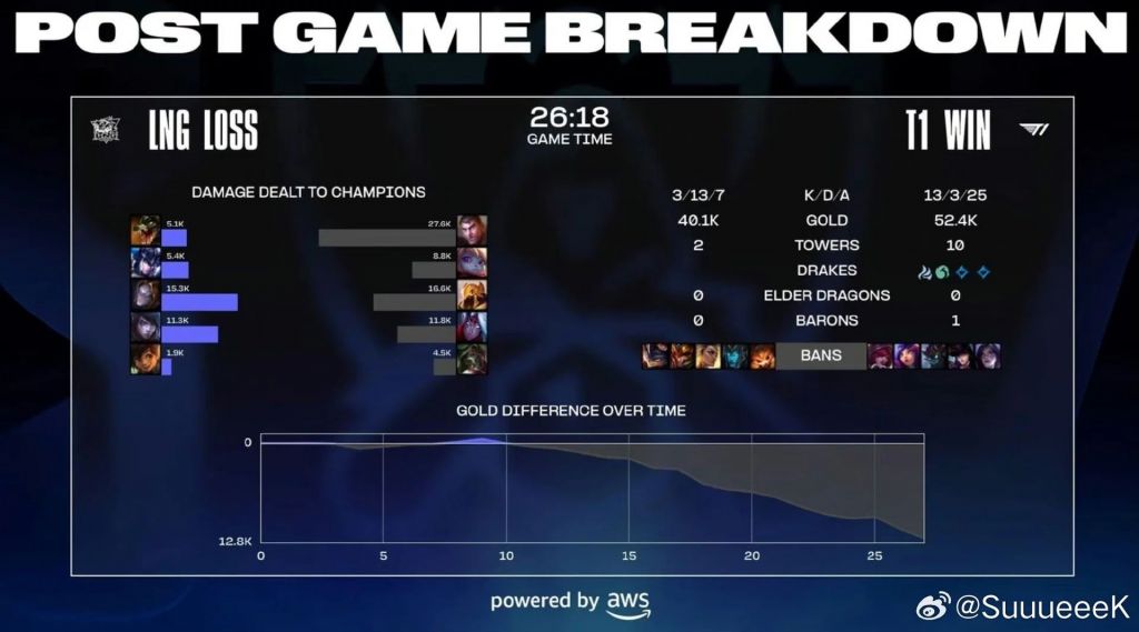 [国际赛事]lng打t1第三把，数据造假 NGA玩家社区