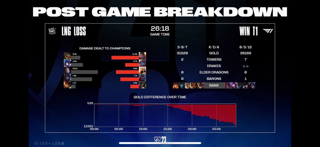 [国际赛事]Lng和T1最后结算面板，是不是吞zeus的伤害了？ NGA玩家社区