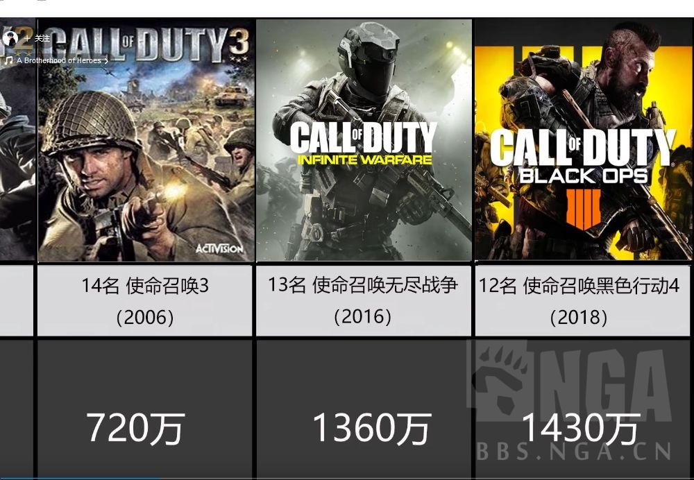 关于COD需不需要战役剧情的讨论，好消息！唯一没有战役剧情关卡的黑色行动4销量破千万！ NGA玩家社区