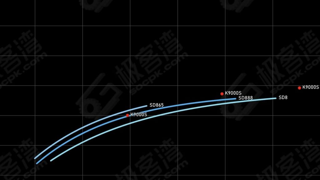 看极客湾评测的能效曲线，9000s的真实水平连865都不如 NGA玩家社区