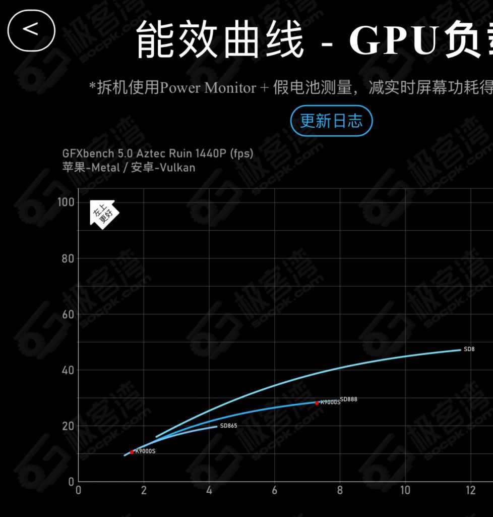 看极客湾评测的能效曲线，9000s的真实水平连865都不如 NGA玩家社区