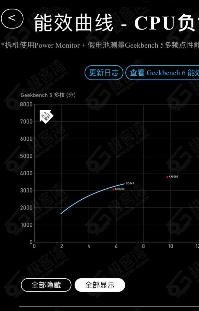 看极客湾评测的能效曲线，9000s的真实水平连865都不如 NGA玩家社区