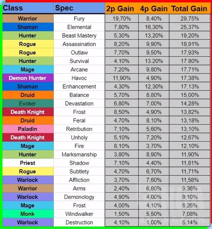 10.2各职业套装模拟DPS提升百分比(并非职业强度) NGA玩家社区