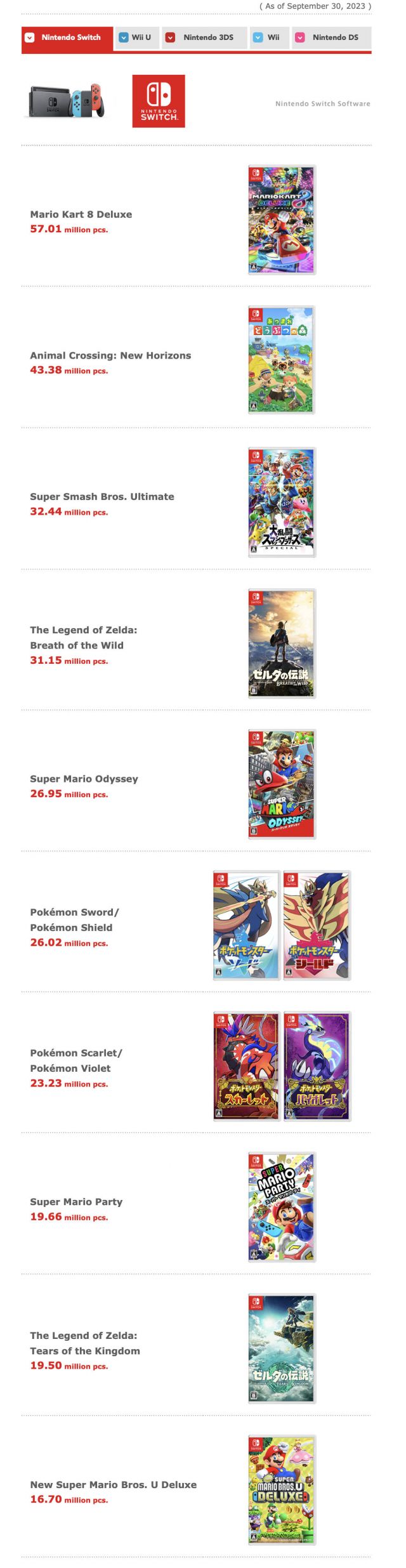 任天堂财报销量top10 NS千万级销量达20个 178