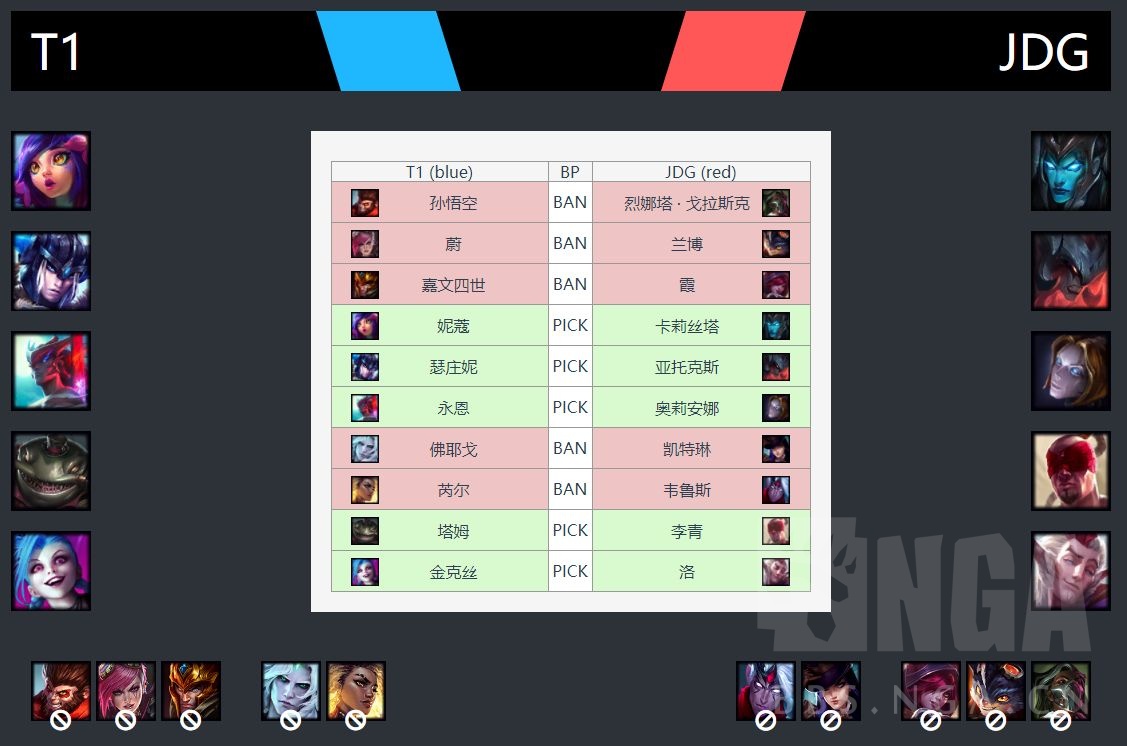 [国际赛事] 谁来模拟一下JDG打T1的BP，我蓝色方T1，你红色方JDG NGA玩家社区
