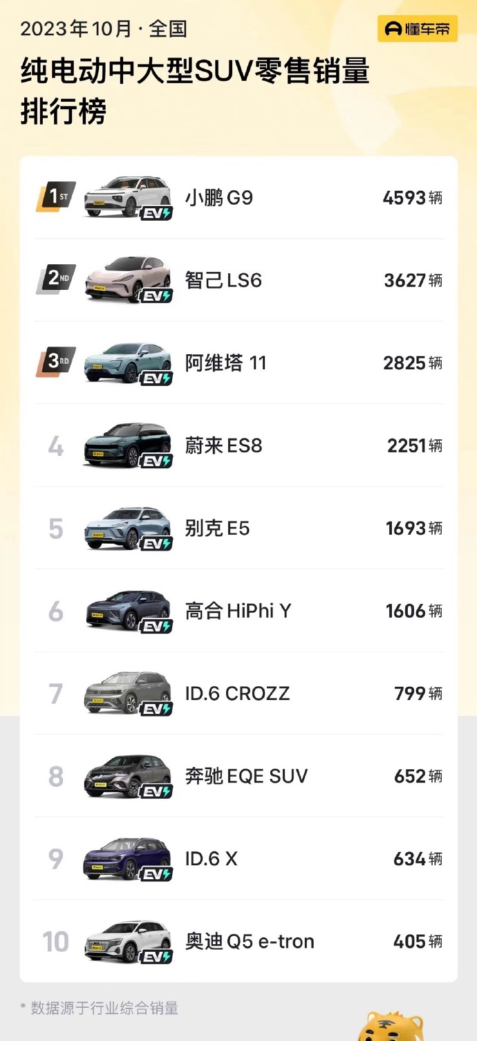 10月中大型纯电SUV销量排名 NGA玩家社区