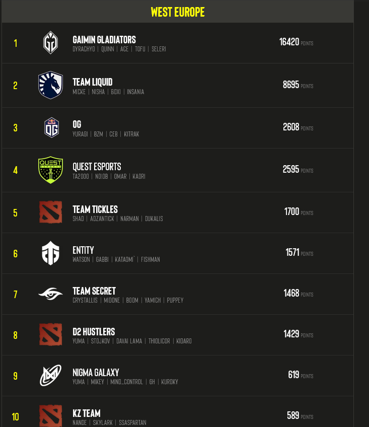 TI12后EPT 六大赛区排名 NGA玩家社区