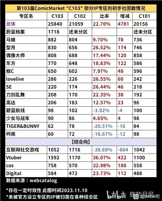 从c103看妮游确实蒸蒸日上了 NGA玩家社区